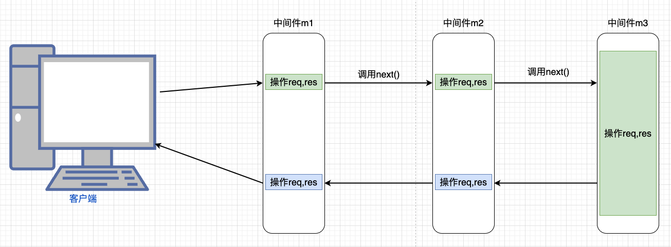 深入理解express和koa中间件模型 | coolcao的小站
